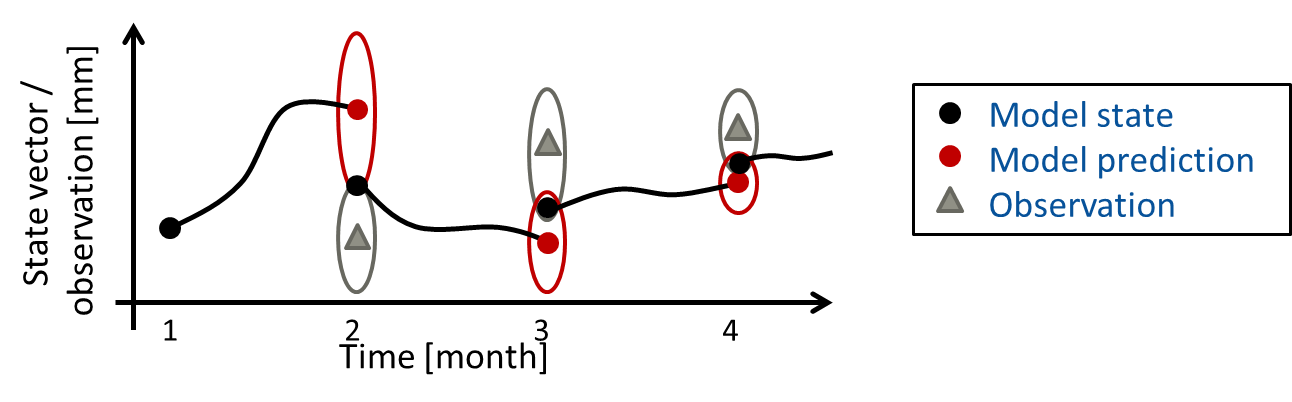 Data Assimilation (DA) - Global CDA