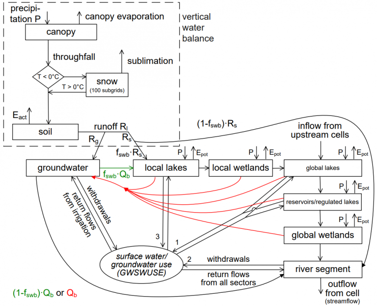 Hydrological Model - Global CDA
